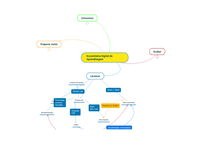 Ecossistema Digital De Aprendizagem Mind Map ecossistema-digital-de-aprendizagem-mind-map